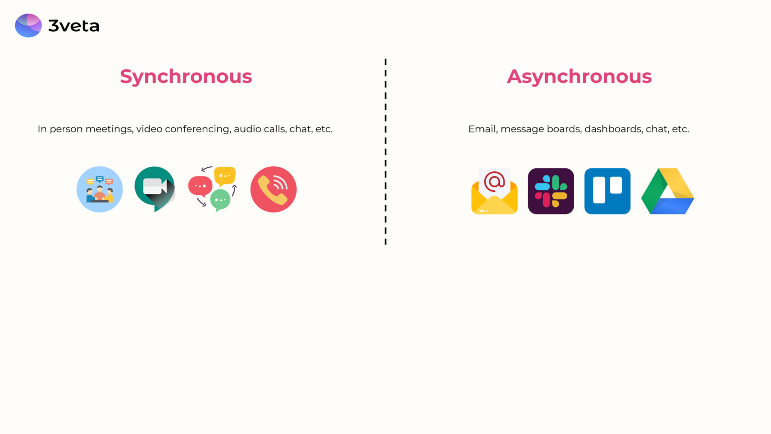 Mastering Synchronous & Asynchronous Communication | 3veta