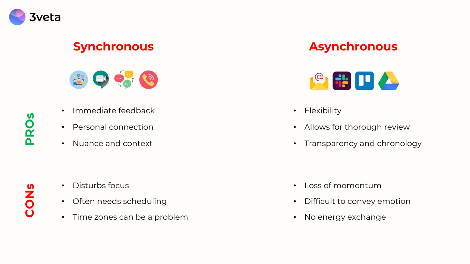 Mastering Synchronous & Asynchronous Communication | 3veta