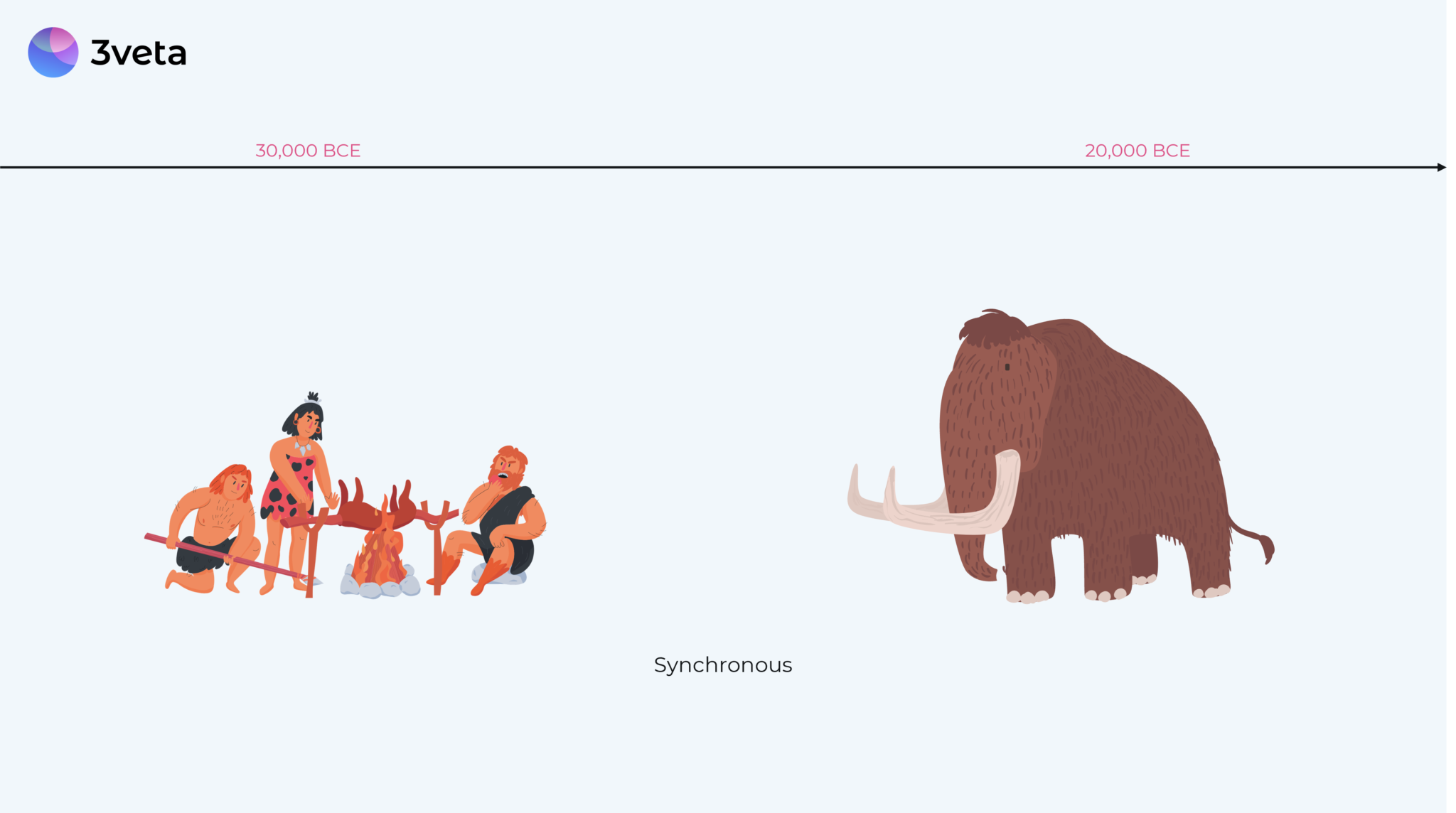 Mastering Synchronous & Asynchronous Communication | 3veta