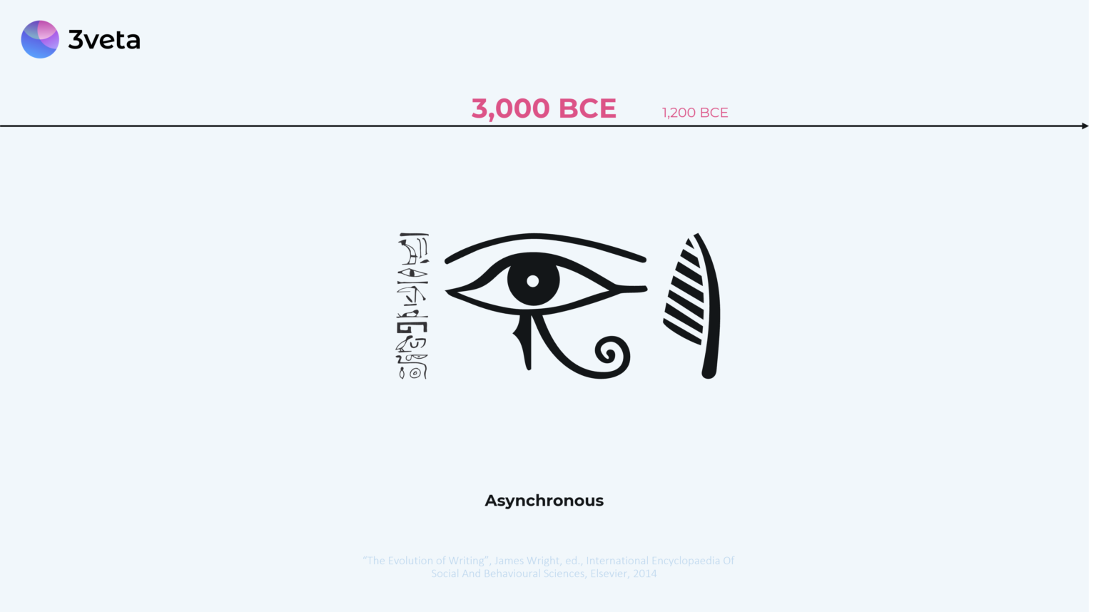 Mastering Synchronous & Asynchronous Communication | 3veta