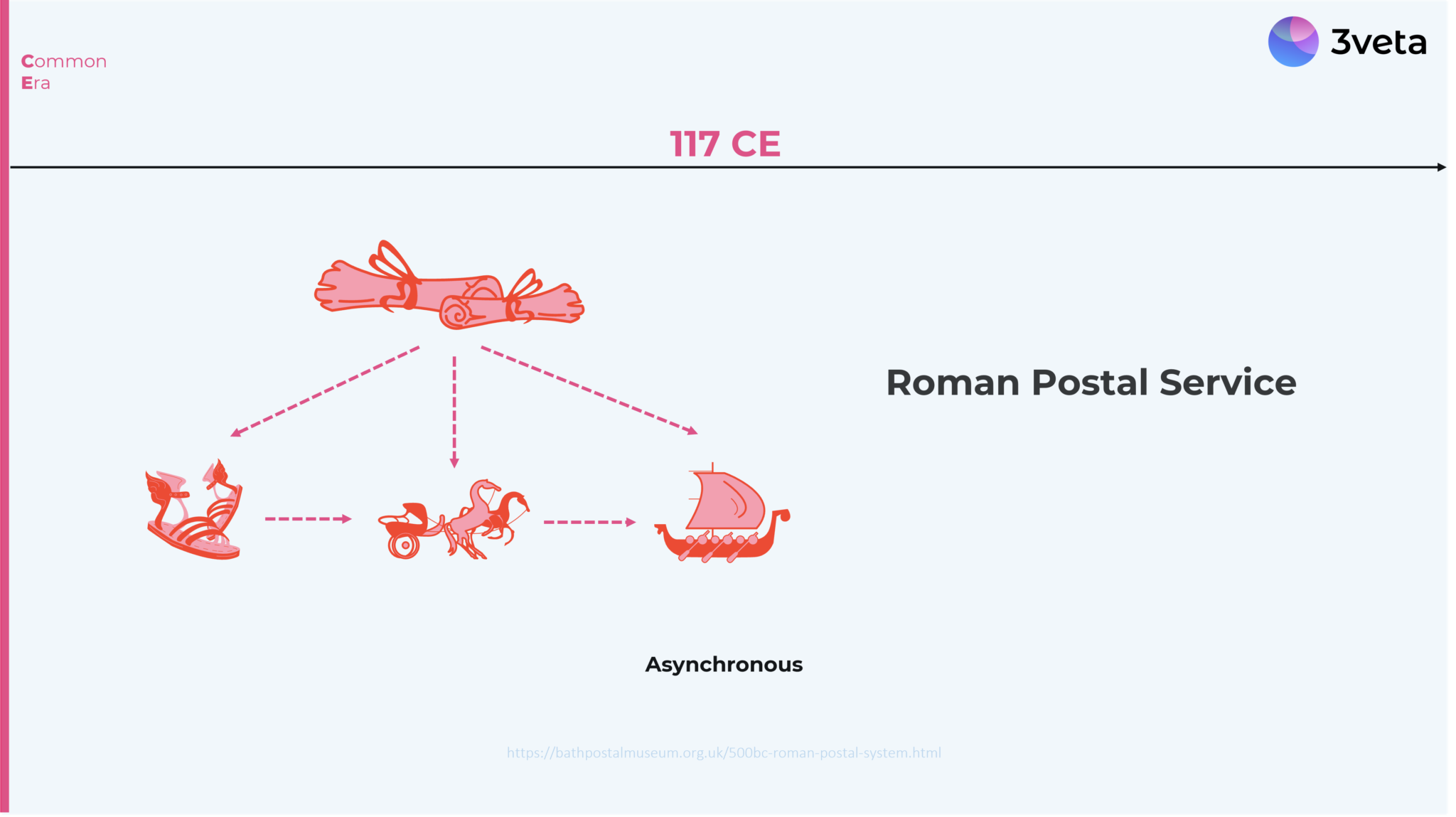 Mastering Synchronous And Asynchronous Communication 3veta
